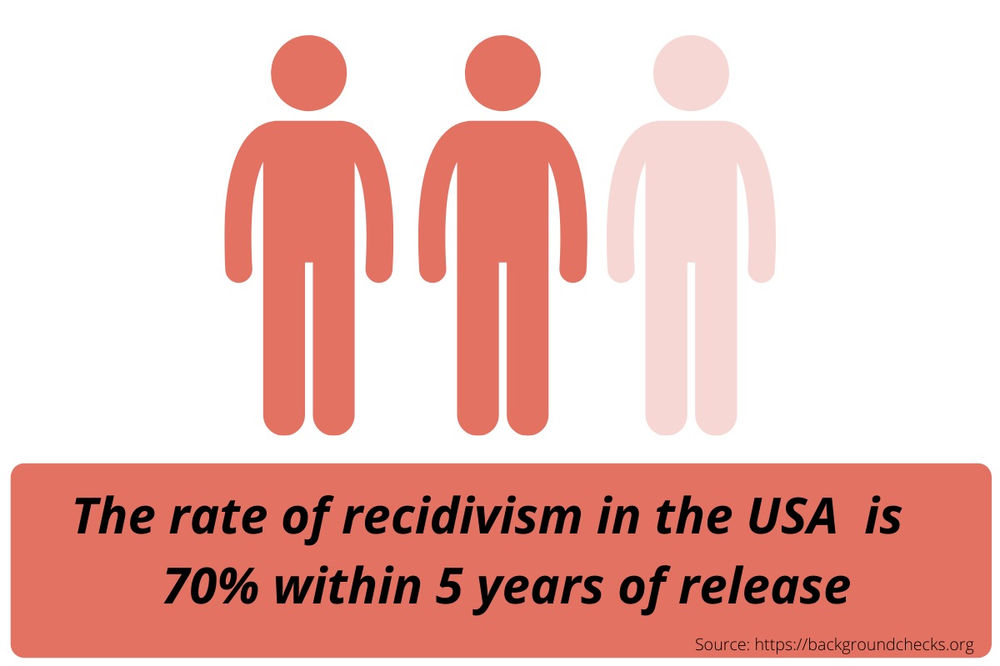 Reducing Recidivism Creating A Path To Successful Reentry