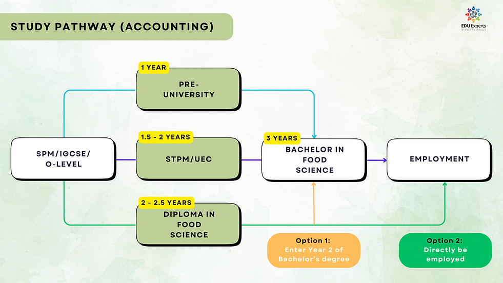 Study Guide: Food Science | eduexperts