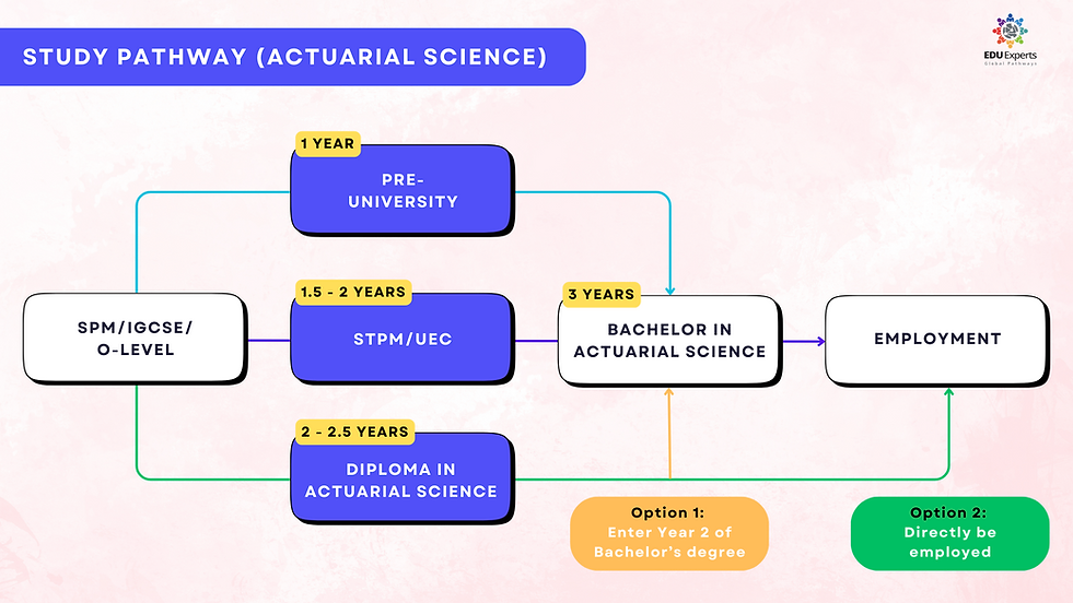 Study Guide: Actuarial Science | eduexperts
