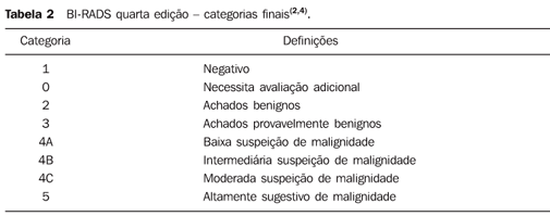 Correlação da classificação BI-RADS e achados histológicos