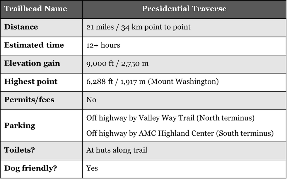 The Presidential Traverse: An epic endurance day hike in the White ...