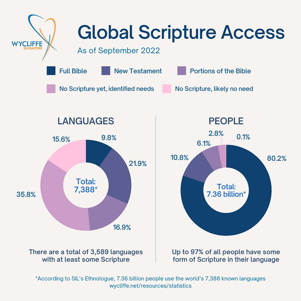 2022 Global Scripture Access