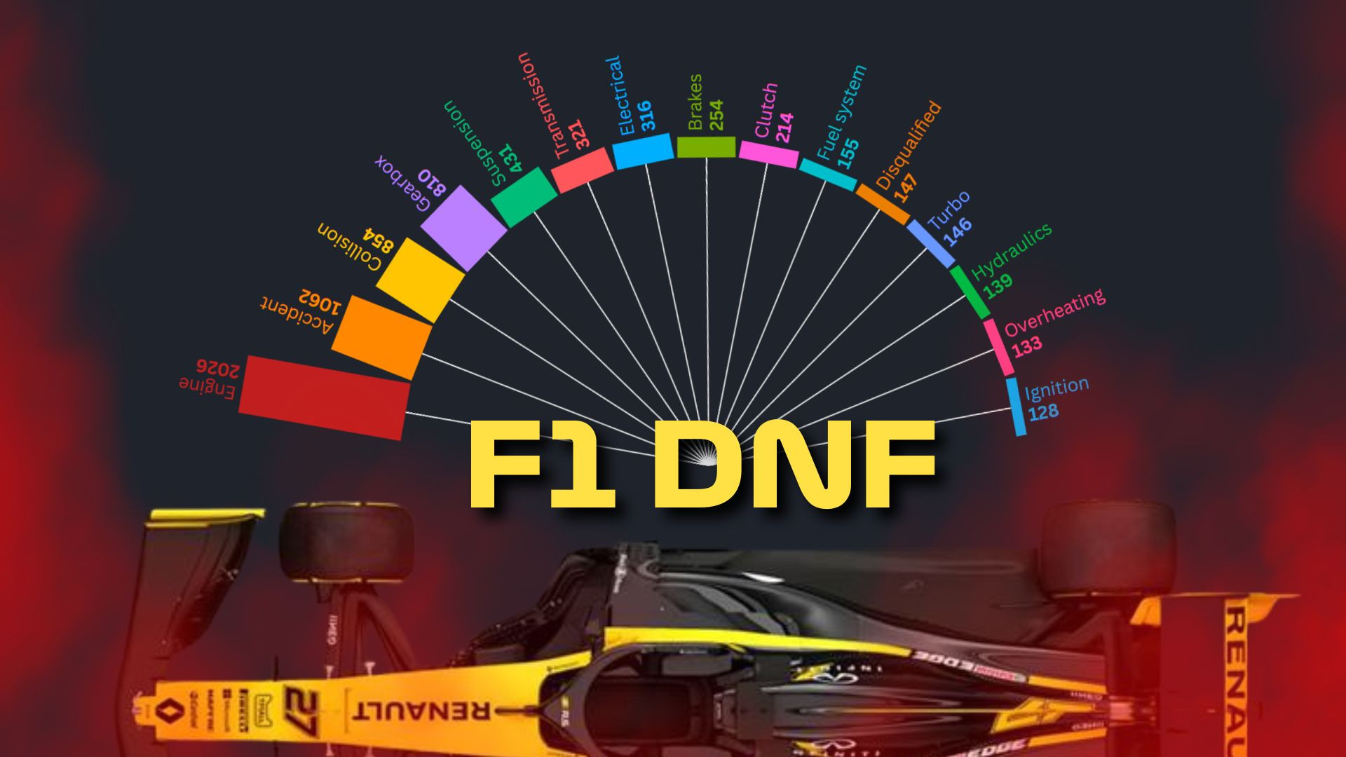 The Most Common Reasons for DNFs in F1 History