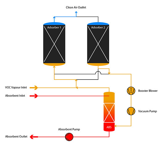 High VOC Concentration Vapour Recovery Units
