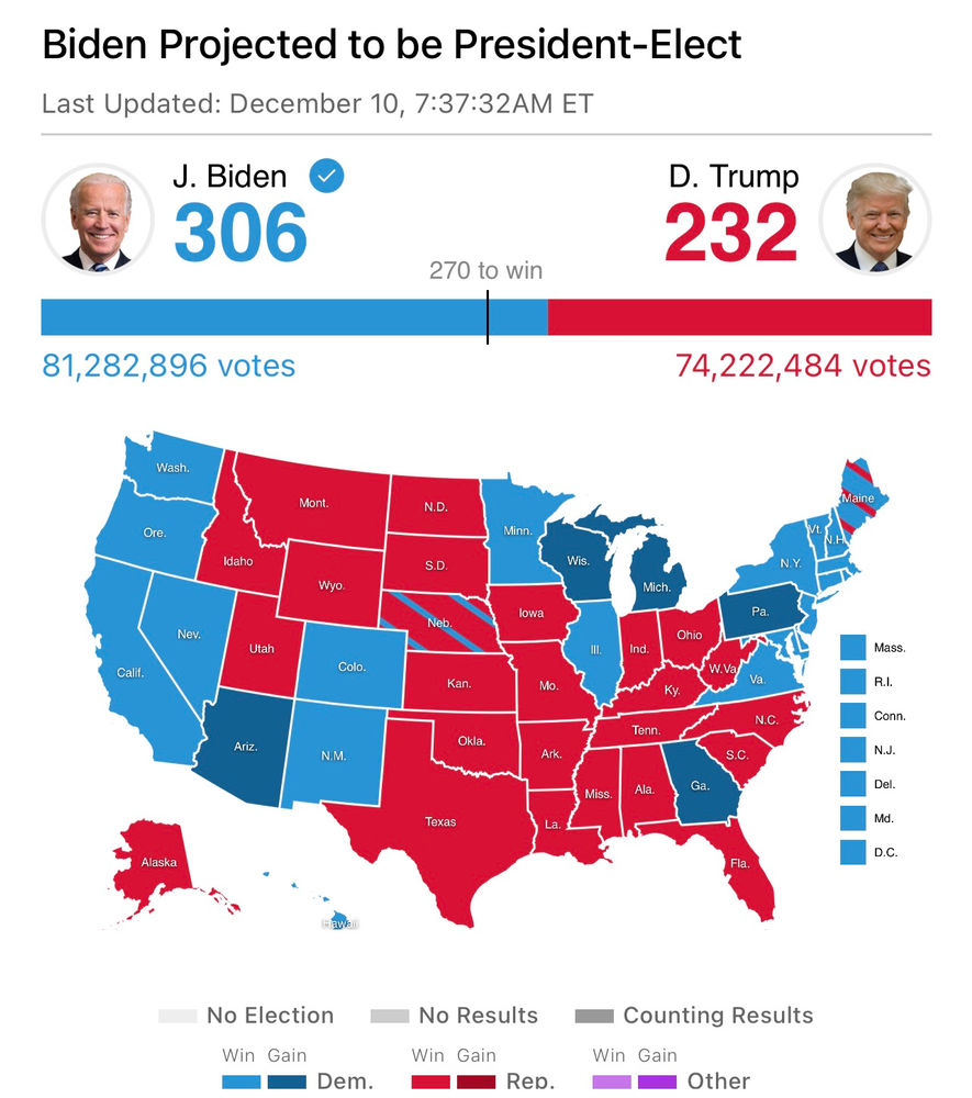 Biden clears 270-vote mark as electors affirm his victory