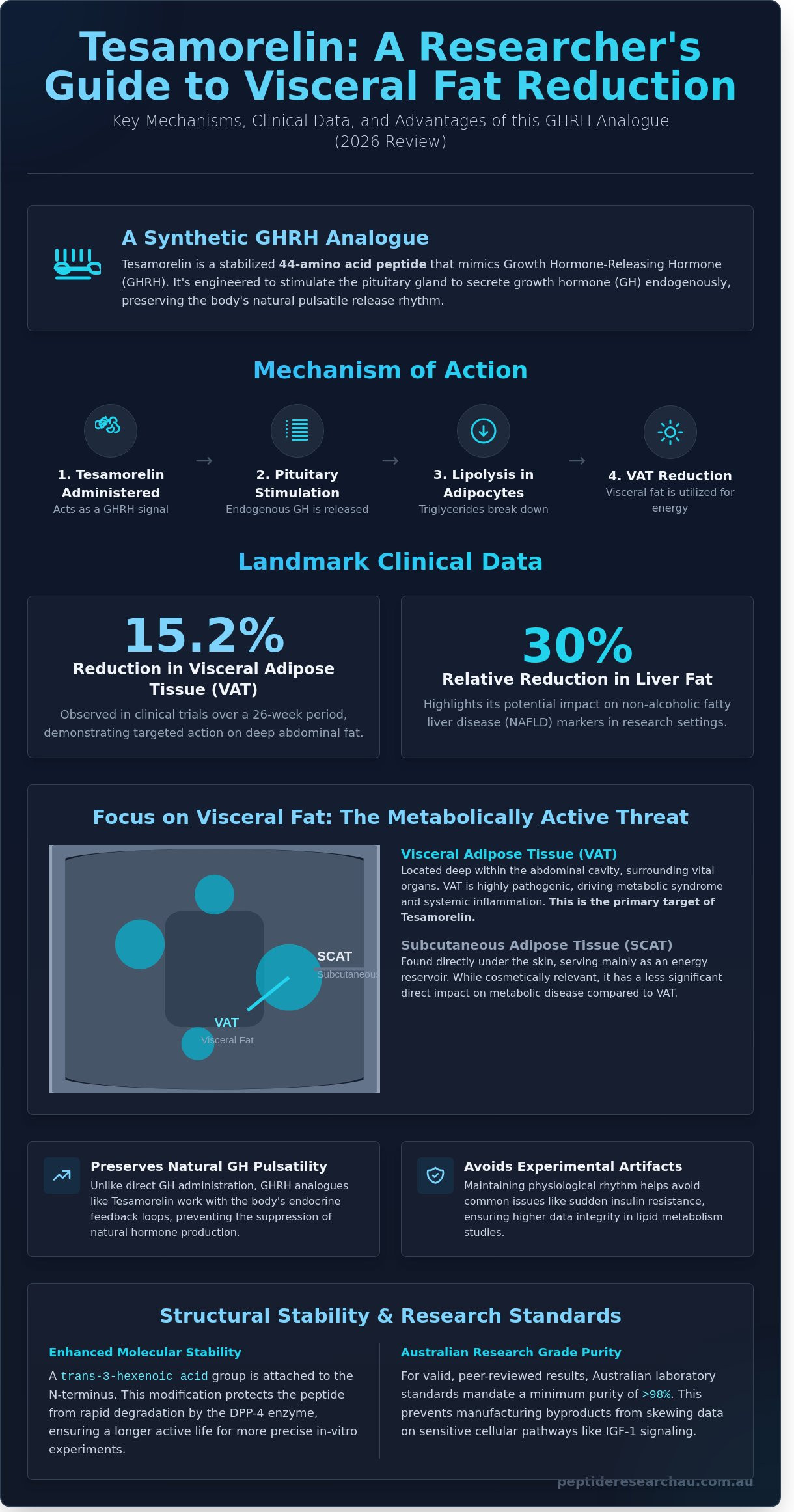 Tesamorelin for Visceral Fat Studies: A 2026 Scientific Research Review