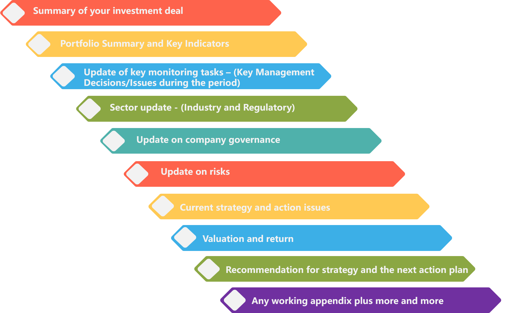 Investment Management and Monitoring