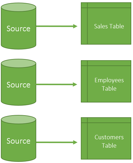 Power BI: How to Improve Refresh Speed