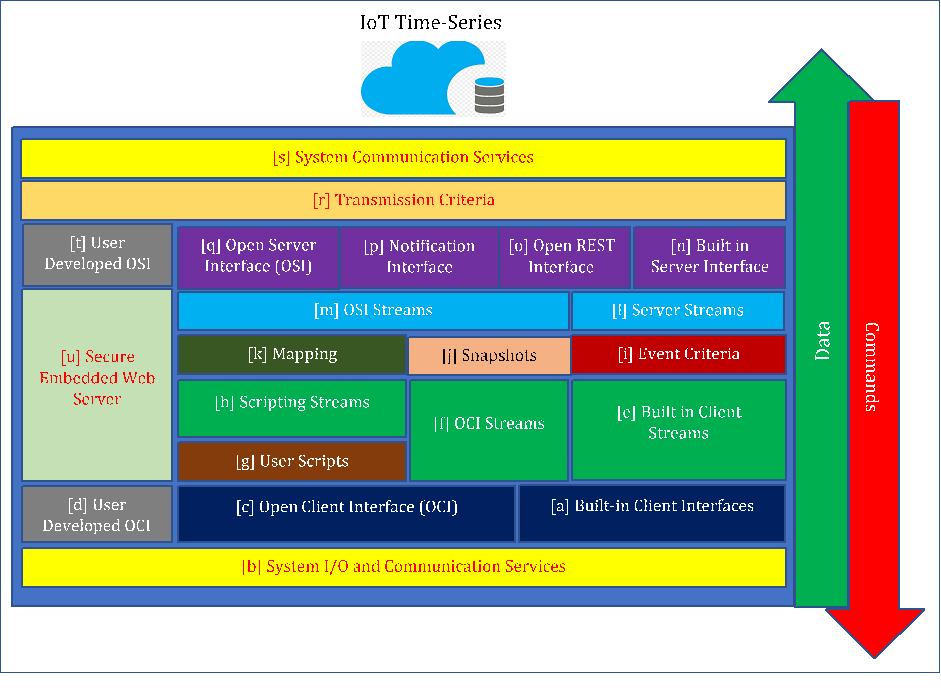 rIoT Engine Block Diagram and Functionality-A Brief Review