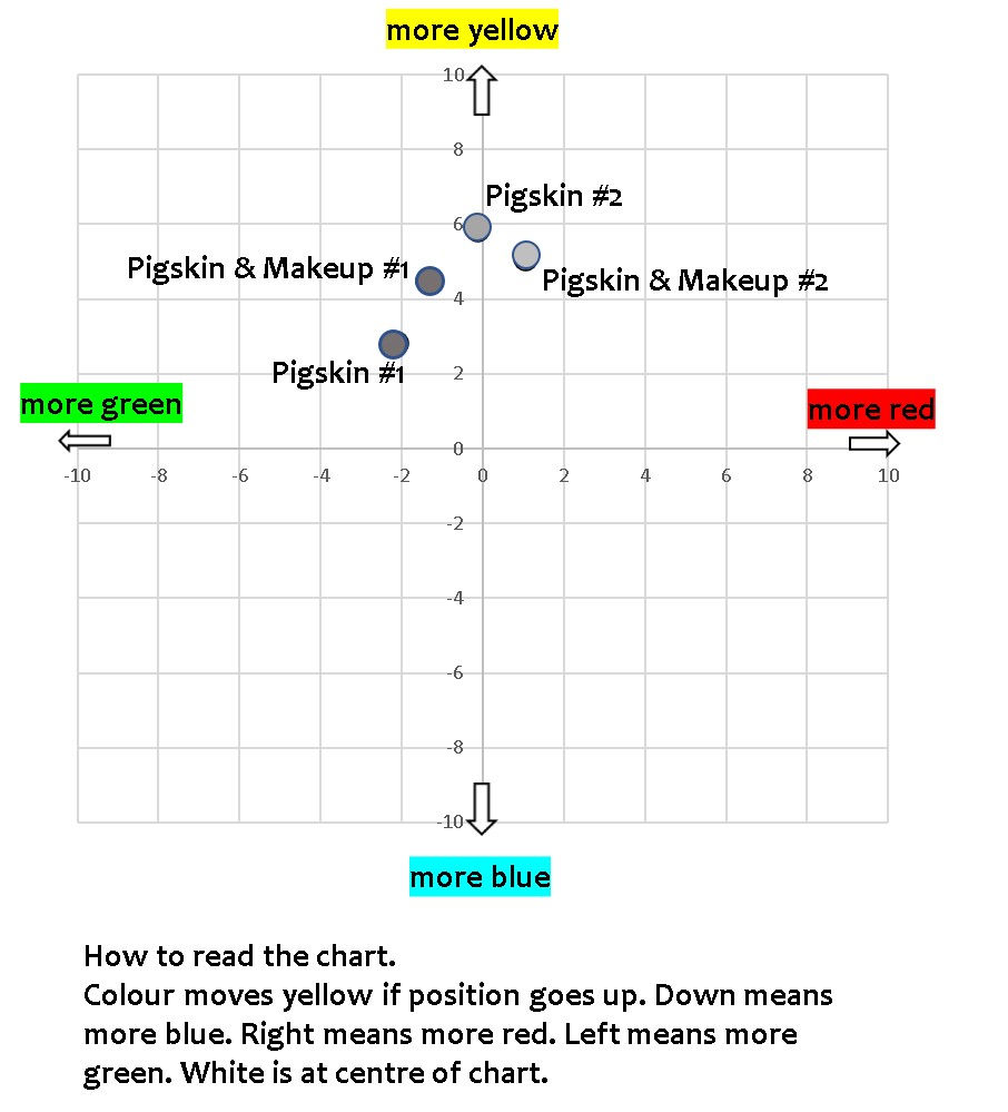 The colour of a second white lead makeup