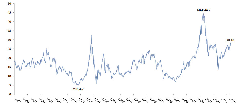 Shiller Pe Adjusted For Interest Rates