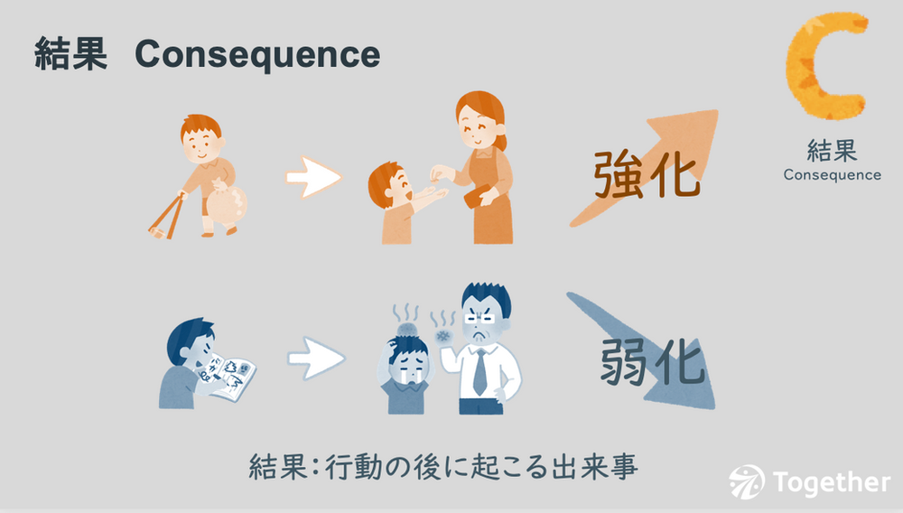 4項随伴性 4 Term Contingency