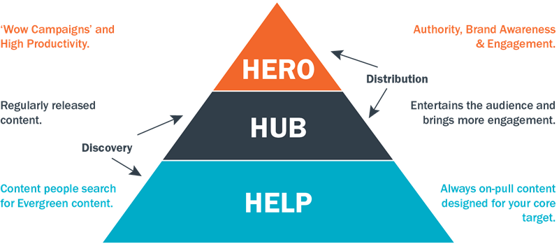 Conheça a estratégia de conteúdo Hero, Hub and Help criada pelo Google