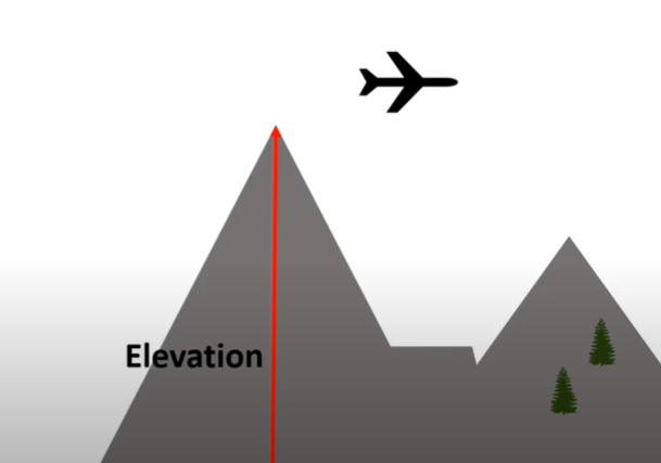 Elevation | Common GIS terms | GeoWGS84.ai