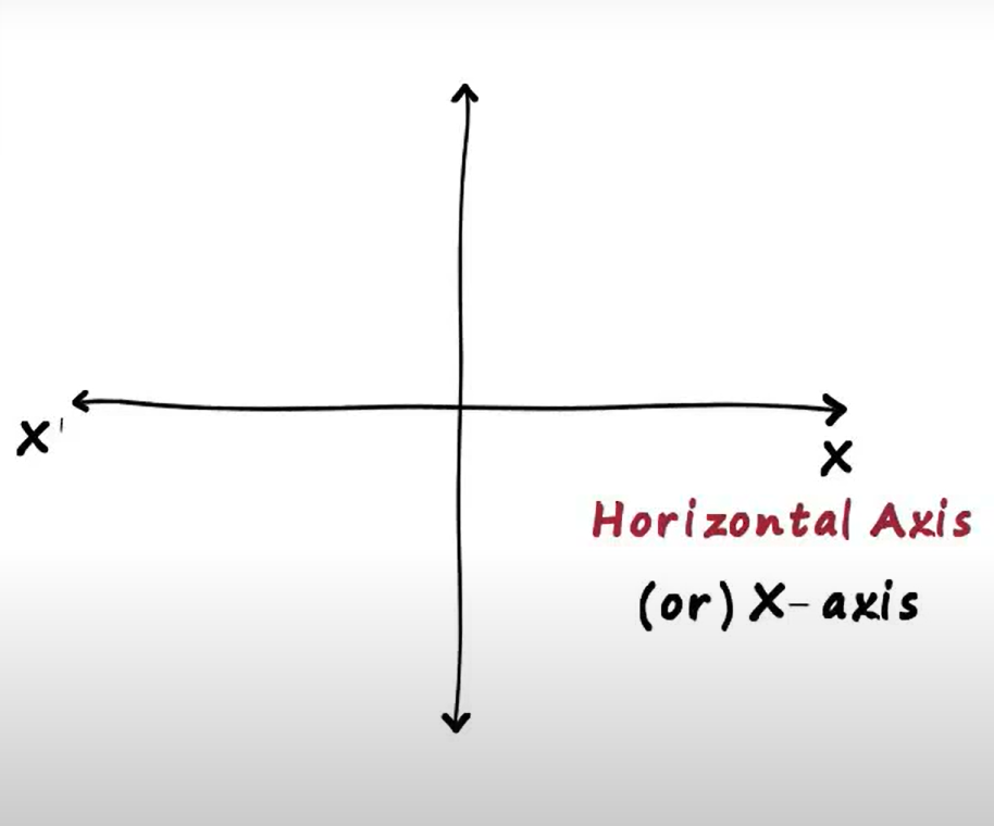 X-Axis | Common GIS terms | GeoWGS84.ai