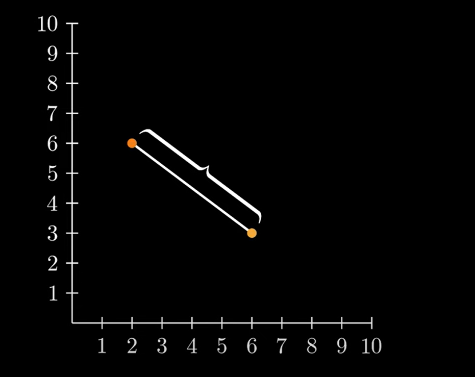 Euclidean Distance | Common GIS terms | GeoWGS84.ai