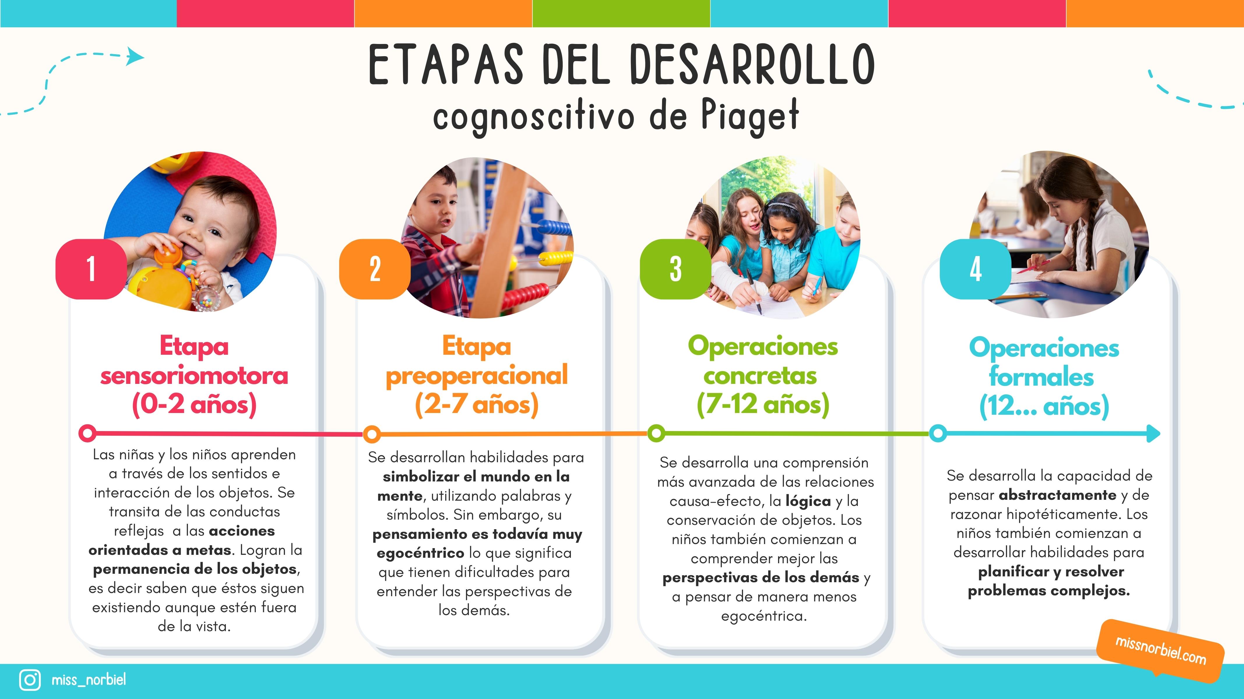 Etapas de desarrollo de Piaget