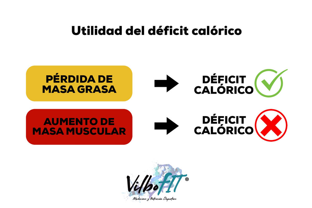 Déficit Calórico