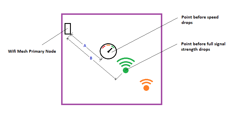 Easy Way To Position Wifi Mesh Routers