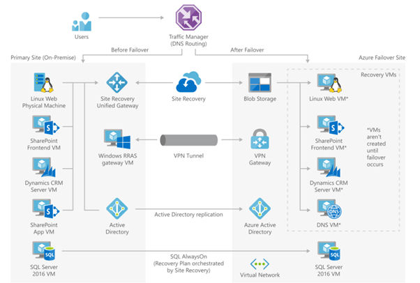 AZURE DR Functionality