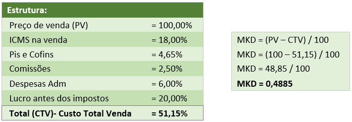 Markup – O que é e como calculá-lo?