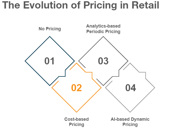 The Transition from Periodic Pricing to Frequent Pricing