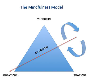 The Awareness Triangle