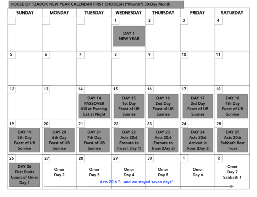 Sha'ul and his Ministry Companions Observe the First Fruits Omer Count ...