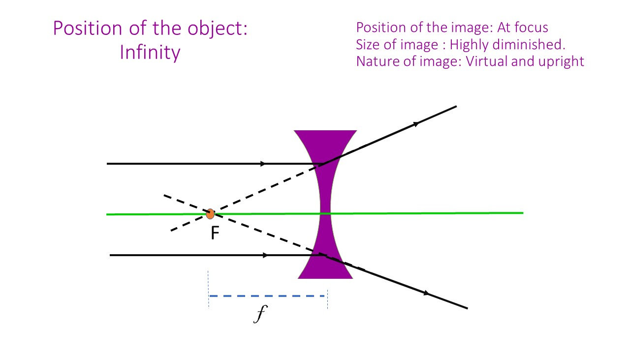 Images formed by concave lens