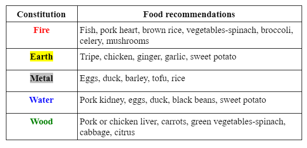 Food and the Five Elements Constitutions