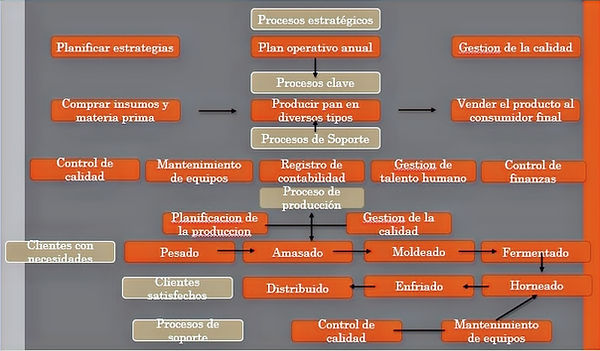 Mapa de procesos | Panader A Astropan S