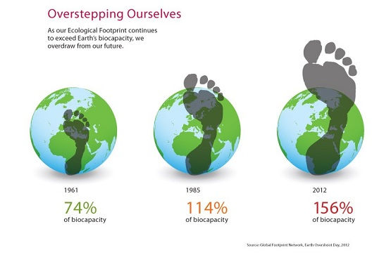Ecological Footprint