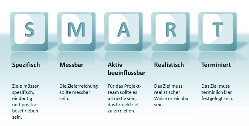 Befolge diese 5 SMARTen Regeln der Zielsetzung und -definition und ...