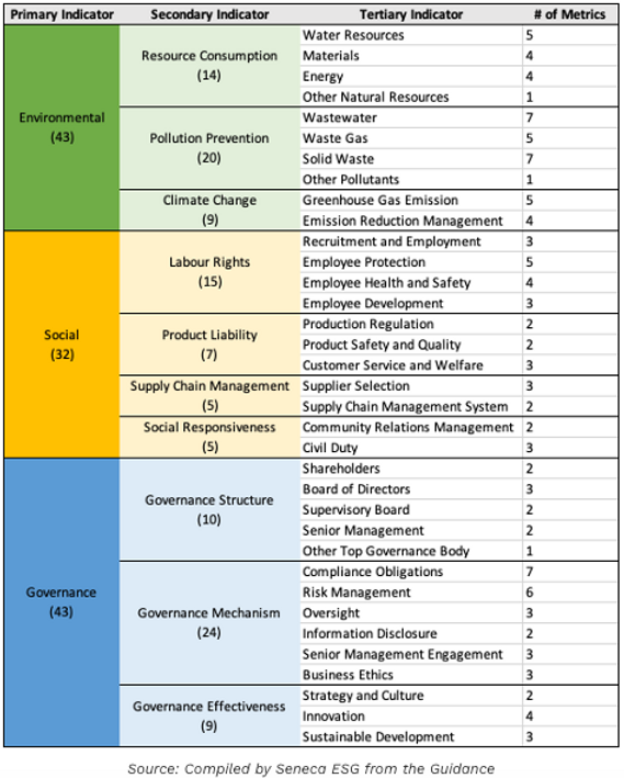 China’s First ESG Disclosure Guidance
