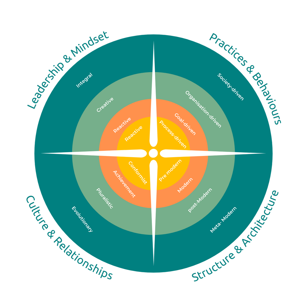 A Holistic View on Change