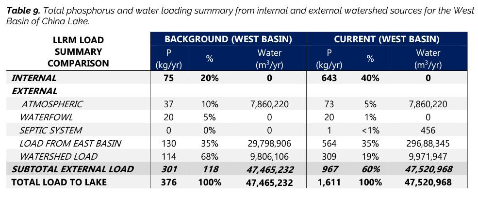 Table 9. Total phosphorus and water loading summary from internal and ...