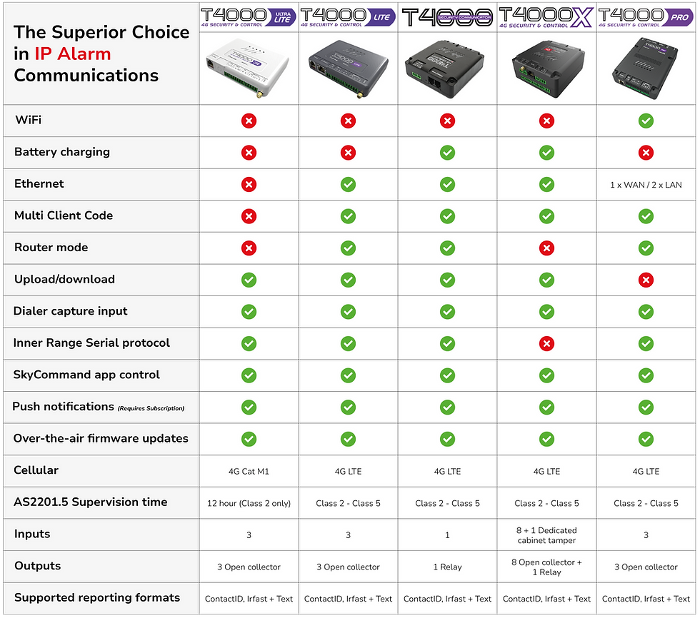 T4000 Comparison | Inner Range