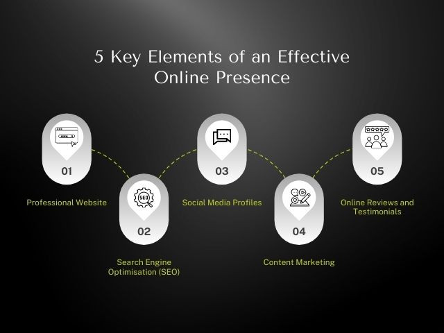 5 Key Elements of an Effective Online Presence
