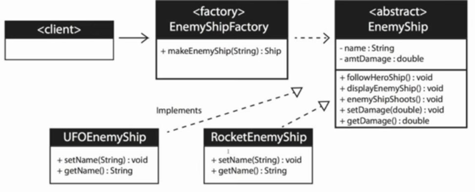 Factory Design Pattern Coding Exercise