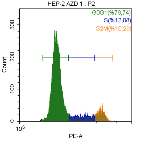 Cell Cycle Analysis Kit | EcoTech