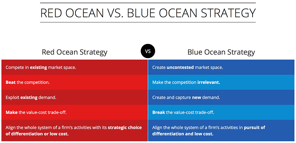 Blue Ocean Theory of Strategic Management - MGMT 449