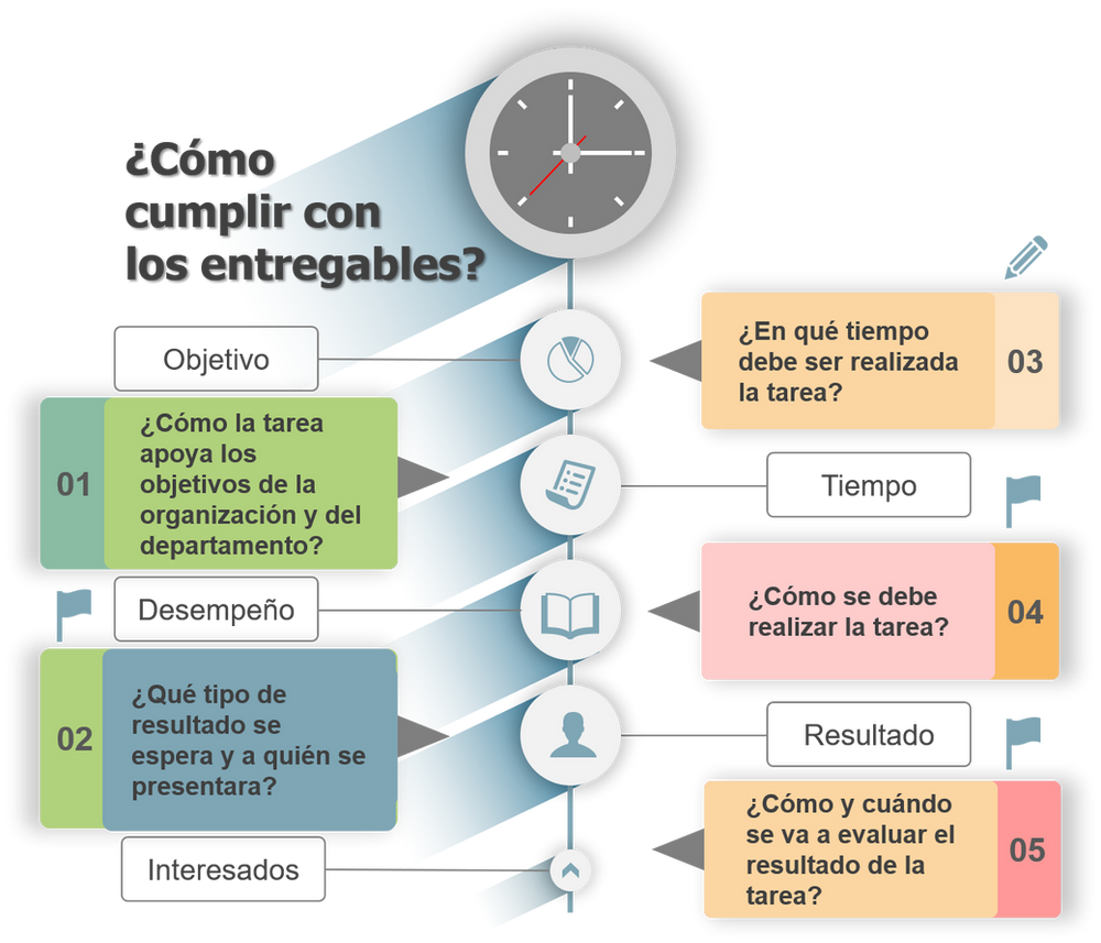 5 Pasos para cumplir con los entregables o tareas delegadas