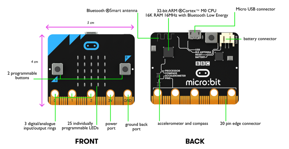 Mapping Micro:bits & Makecode to the NSW Curriculum
