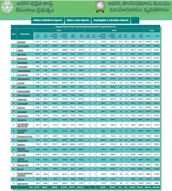 Check Telangana Ration Card Status Online | ePDS Telangana Guide