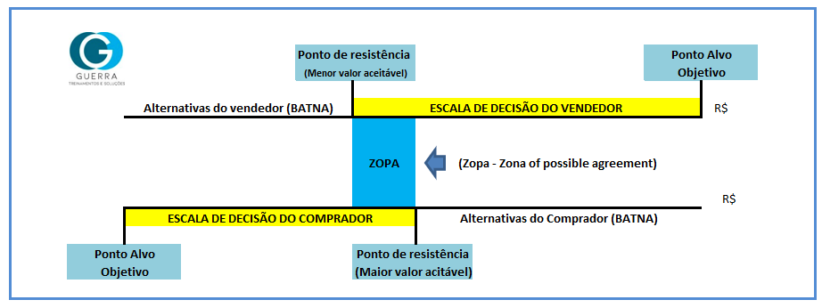BATNA - A importância do Batna na Negociação