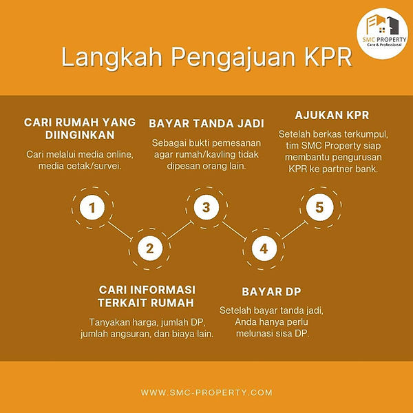 langkah pengajuan KPR | Care Professional