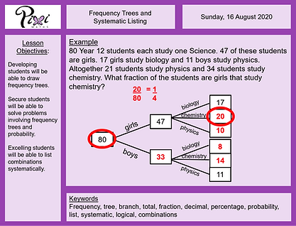 Frequency Trees and Systematic Listing