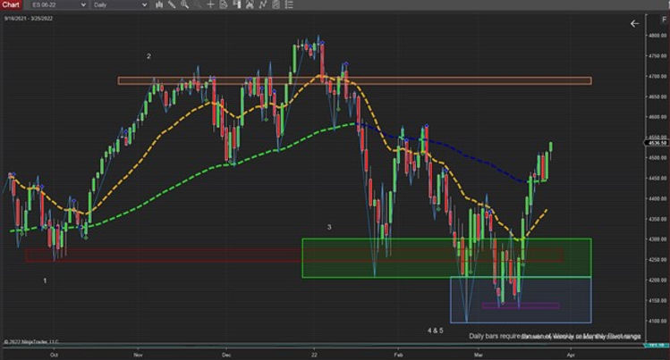 Transferring Levels to an Execution Chart. Part 1 of 2