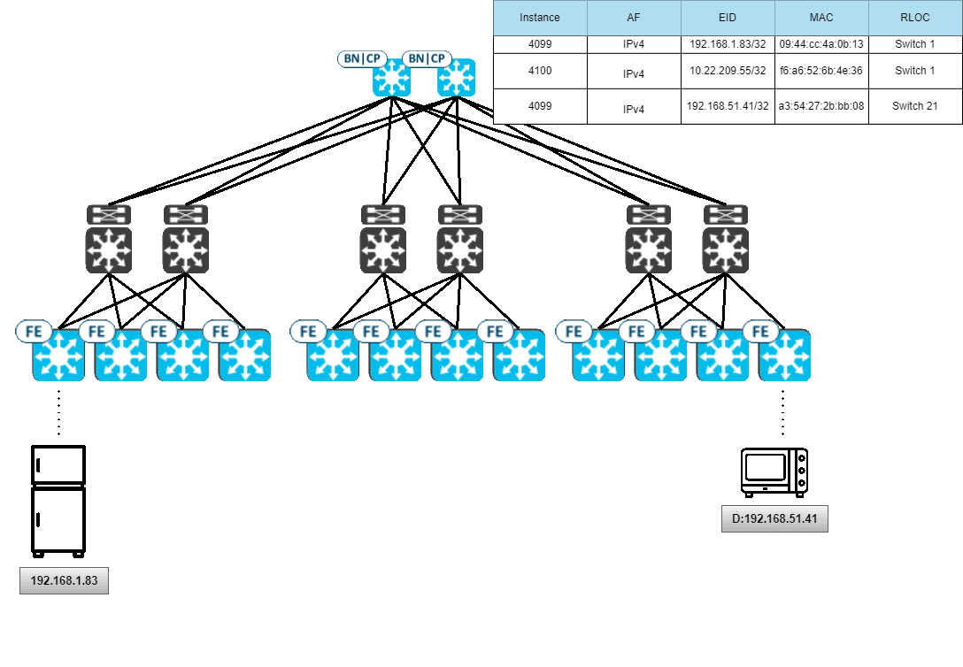 Campus Network Showdown: LISP Pub/Sub vs. BGP EVPN