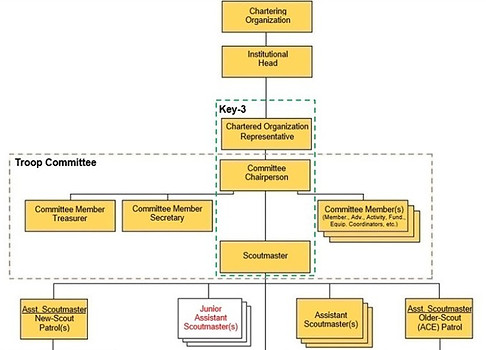 Adult Leadership | Troop 435
